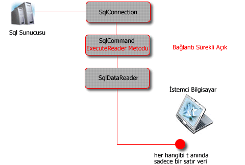 SqlDataReader Sınıfına Giriş | staanis